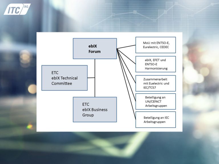 ebIX | Format | Energiewissen | Datenaustausch | Definition | Software